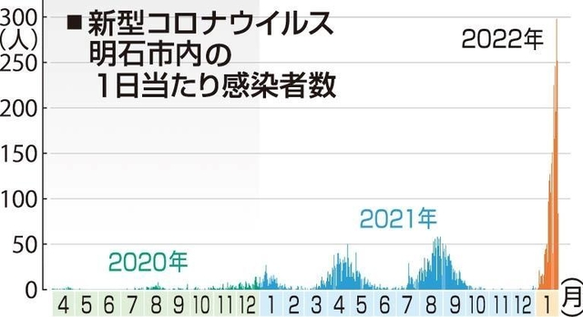 明石の1月感染者、最多2557人 市民病院の病床使用率87％に｜明石｜神戸新聞NEXT