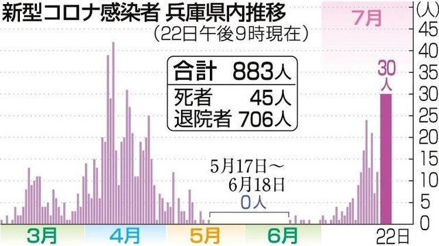 神戸新聞NEXT｜総合｜兵庫で30人コロナ感染 保育施設でクラスターも